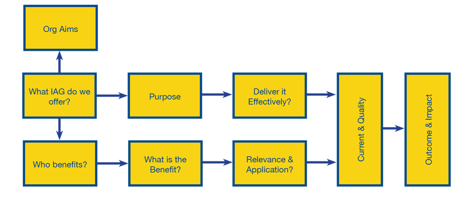 The Matrix Standard - Essential Site Skills
